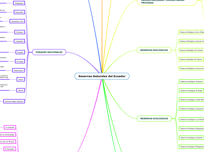Redacción - Mind Map